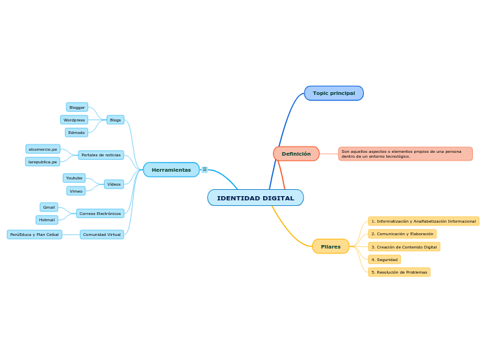 IDENTIDAD DIGITAL - Mind Map